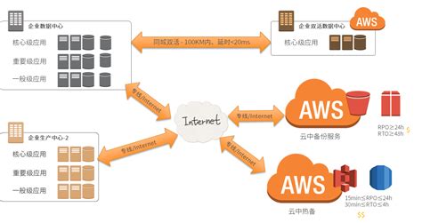 利用AWS混合云容灾架构实现企业级IT的云转型一 亚马逊AWS官方博客