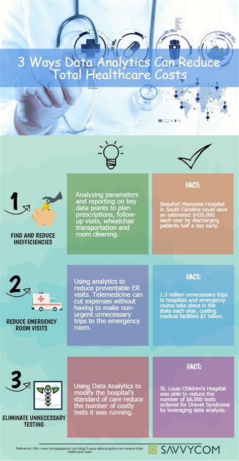 Ways Data Analytics Can Reduce Total Healthcare Costs Healthcare Costs Data Analytics