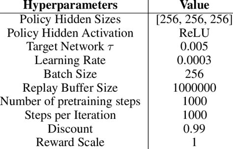 Hyper Parameters Used For Rl Experiments Download Scientific Diagram