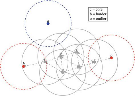 Dbscan Clustering Illustration For A 2 D Case And A Naive Metric M Pts