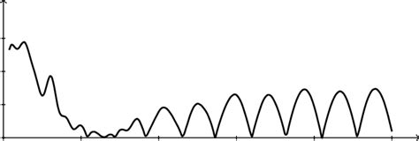 Relative Errors In The Estimation Of The Amplitude Of The Transfer