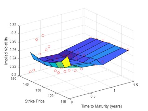 Calibrate Option Pricing Model Using Heston Model Matlab And Simulink Example