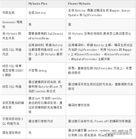再见 Mybatisplus，阿里推出新 Orm 框架更牛xfluent Mybatis Csdn博客