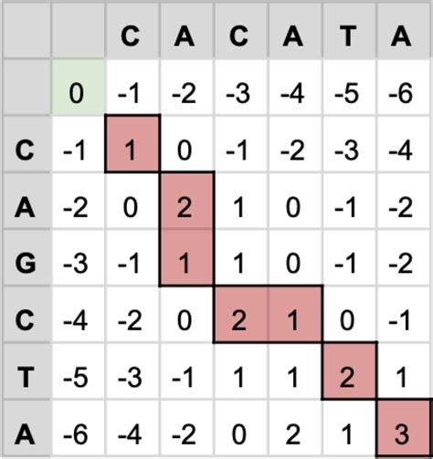 论文审查 Parallel Dna Sequence Alignment On High Performance Systems With Cuda And Mpi