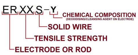 Gmaw Mig Welding Electrode Specification Welding And Ndt