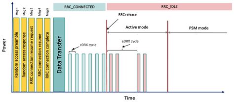 Evaluating The Impact Of Pre Configured Uplink Resources In Nb Iot[v1]