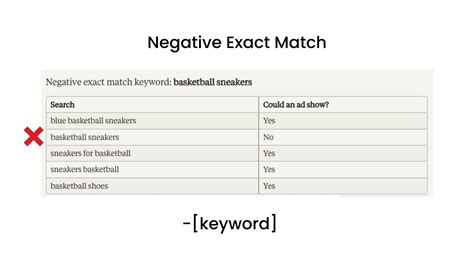 Negative Keyword Match Types In Google Ads How Do They Work