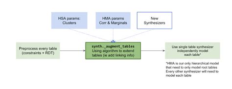 Refactor Multi Table Modeling · Issue 1387 · Sdv Devsdv · Github