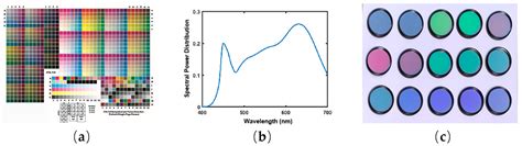 Sensors Free Full Text Spectral Filter Selection Based On Human Color Vision For Spectral