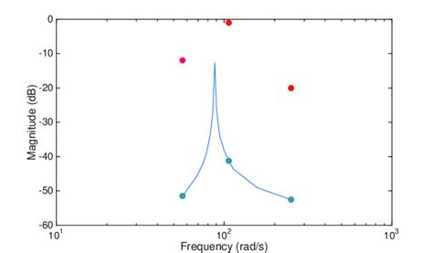 Frequency Domain Magnitude Constraints For Fractional Order Download Scientific Diagram