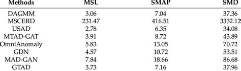Comparison Of Training Times In Seconds Per Epoch Download Scientific Diagram