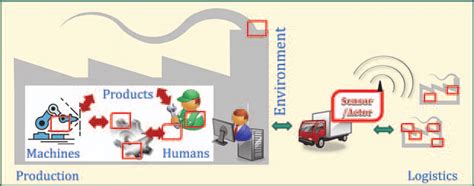 8 Iot Supported Interactions As Part Of A Complex Cyber Physical System Download Scientific