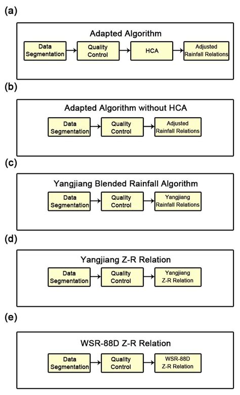 differences between the various radar rainfall algorithms applied in