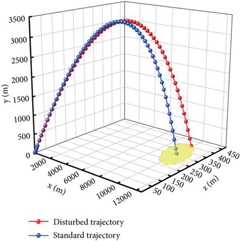 Trajectory Comparison Of The Projectile With Or Without Disturbance Download Scientific Diagram