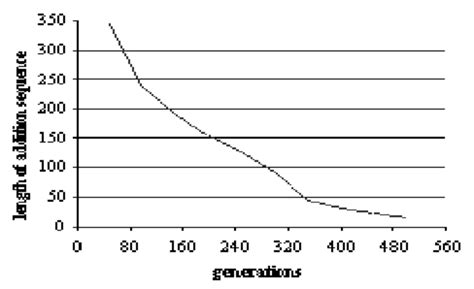 The Genetic Algorithm Result Curve For The Parameters Given Above Download Scientific Diagram