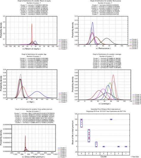 Distributions Of Research Variables Across Clusters Download Scientific Diagram
