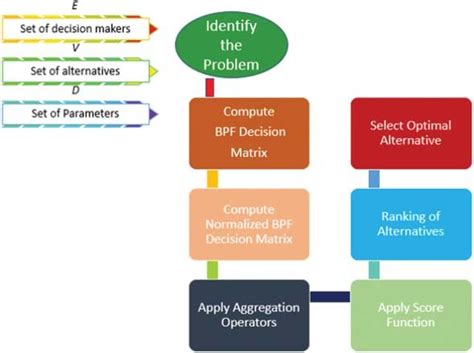 Flow Chart Of Proposed Algorithm Download Scientific Diagram