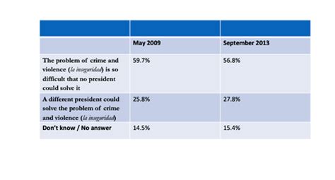 Who Gets The Blame For Crime In Venezuela Citizen Security And Public Perceptions Part I