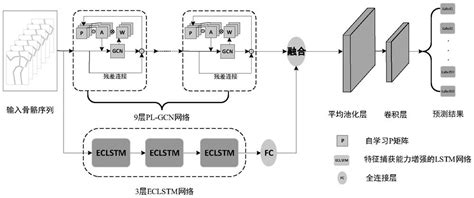 bone action recognition method based on learnable pl gcn and eclstm