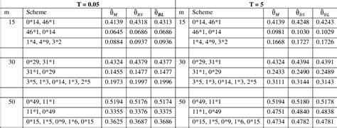 Table 1 From Bayesian Inference For Logarithmic Transformed Exponential