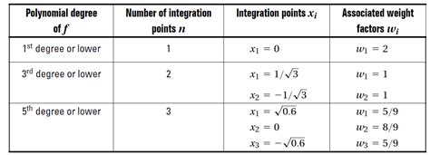 Engineering At Alberta Courses Gauss Integration