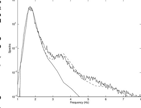 The Standard Fourier Spectrum Of The Measured Water Surface Elevation Download Scientific