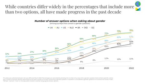 SurveyMonkey Research Trends In Gender Inclusive Surveys Around The World