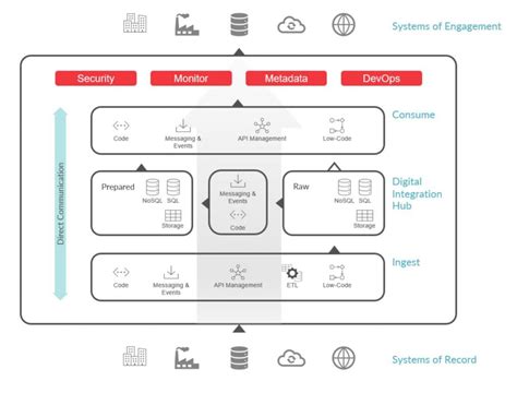 Api Connectivity Integration And Microservices On Linkedin What Is A Digital Integration Hub