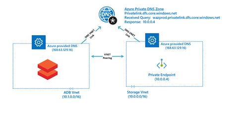 Secure Access To Storage Azure Databricks And Azure Data Lake Storage Gen2 Patterns Microsoft