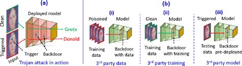 Figure 2 From A Survey Of Neural Trojan Attacks And Defenses In Deep