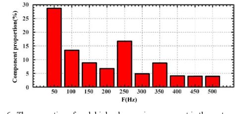 Figure 1 From Line Selection Strategy For Single Phase Grounding Fault In Distribution Network
