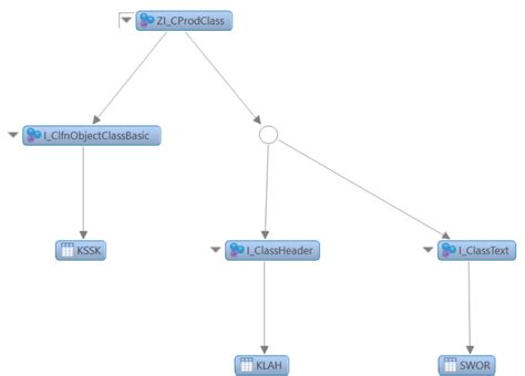 Sap Classification System Cds Modelling My Experiments With Abap