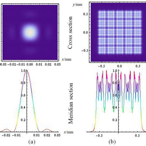 Cross Sections And Meridian Sections Y 0 Of The Diffraction Download Scientific Diagram