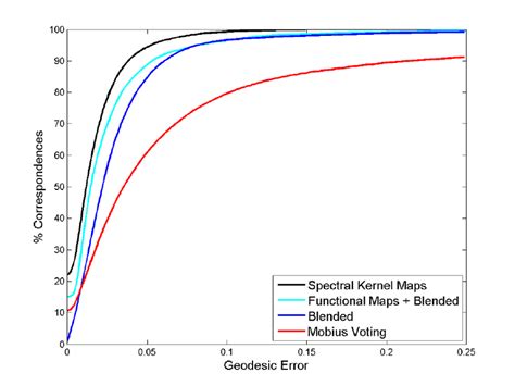 evaluation of the spectral kernel maps algorithm applied to shapes from download scientific