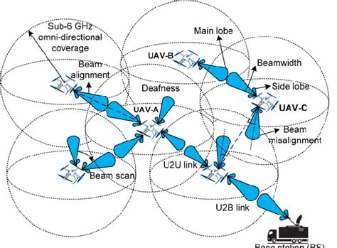 An Example Of Mmwave Enabled Uav Swarm Network Download Scientific