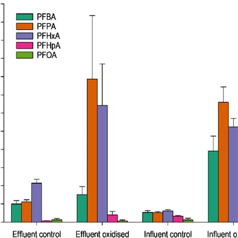Target Pfas Before And After Oxidation For Top Assay For 5 Pfcas Download Scientific Diagram