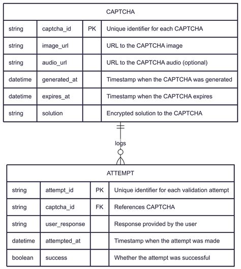 Design A Captcha System System Requirements By Ankit Kumar