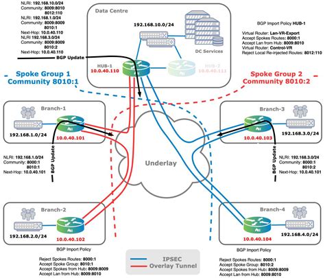 consolidated sd wan design guide versa networks