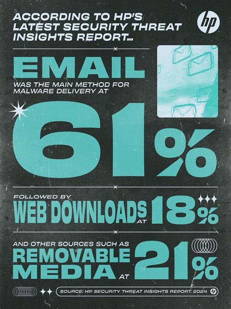 According To Hp S Latest Security Threat Insights Report Email Was The