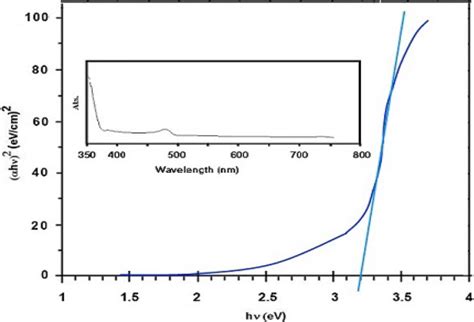 Tauc Plot And Uvvis Pattern Of Tio2 Nanoparticles Download