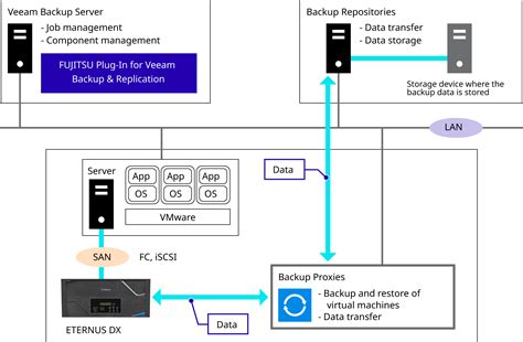 Veeam Storage Integration