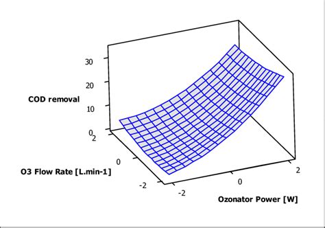 surface plot of cod removal vs flow power download scientific diagram