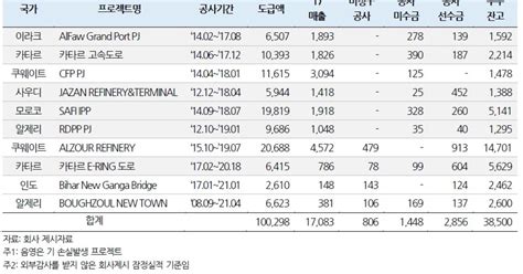 대우건설 카타르 프로젝트 추가 공사비 증가 배제 못해 대우건설 카타르 프로젝트 추가 공사비 증가 배제 못해