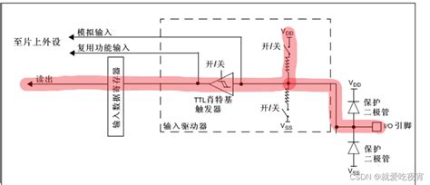 带你搞懂stm32中gpio的8种工作模式 Csdn博客