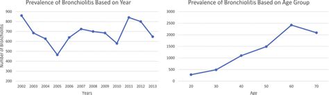 Prevalence Of Bronchiolitis 2002 To 2013 And Prevalence Of