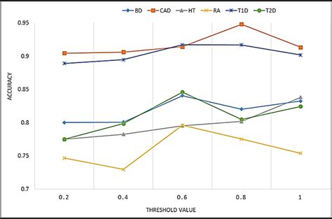 The Performance Evaluation Using Different Thresholds Over Seven