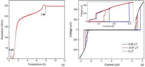 A Resistance Versus Temperature R T Curve B Examples Of Download Scientific Diagram