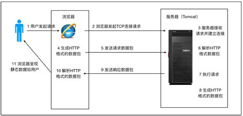 Tomcat系统架构与原理剖析 Csdn博客