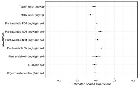 data visualization interpretation of standardized z score rescaled