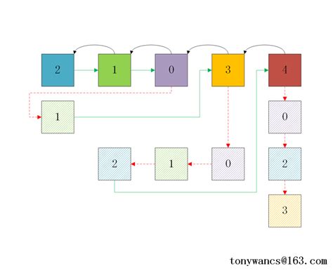 分别用邻接矩阵和邻接表实现图的深度优先遍历和广度优先遍历图 Csdn博客